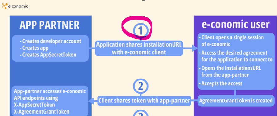 How to Set up Economic Integration